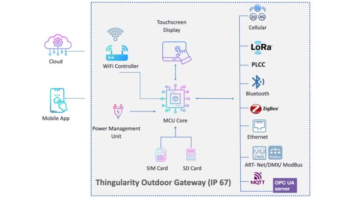 Rapid IoT Enablement Platform | Thingularity