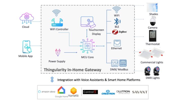 Rapid IoT Enablement Platform | Thingularity