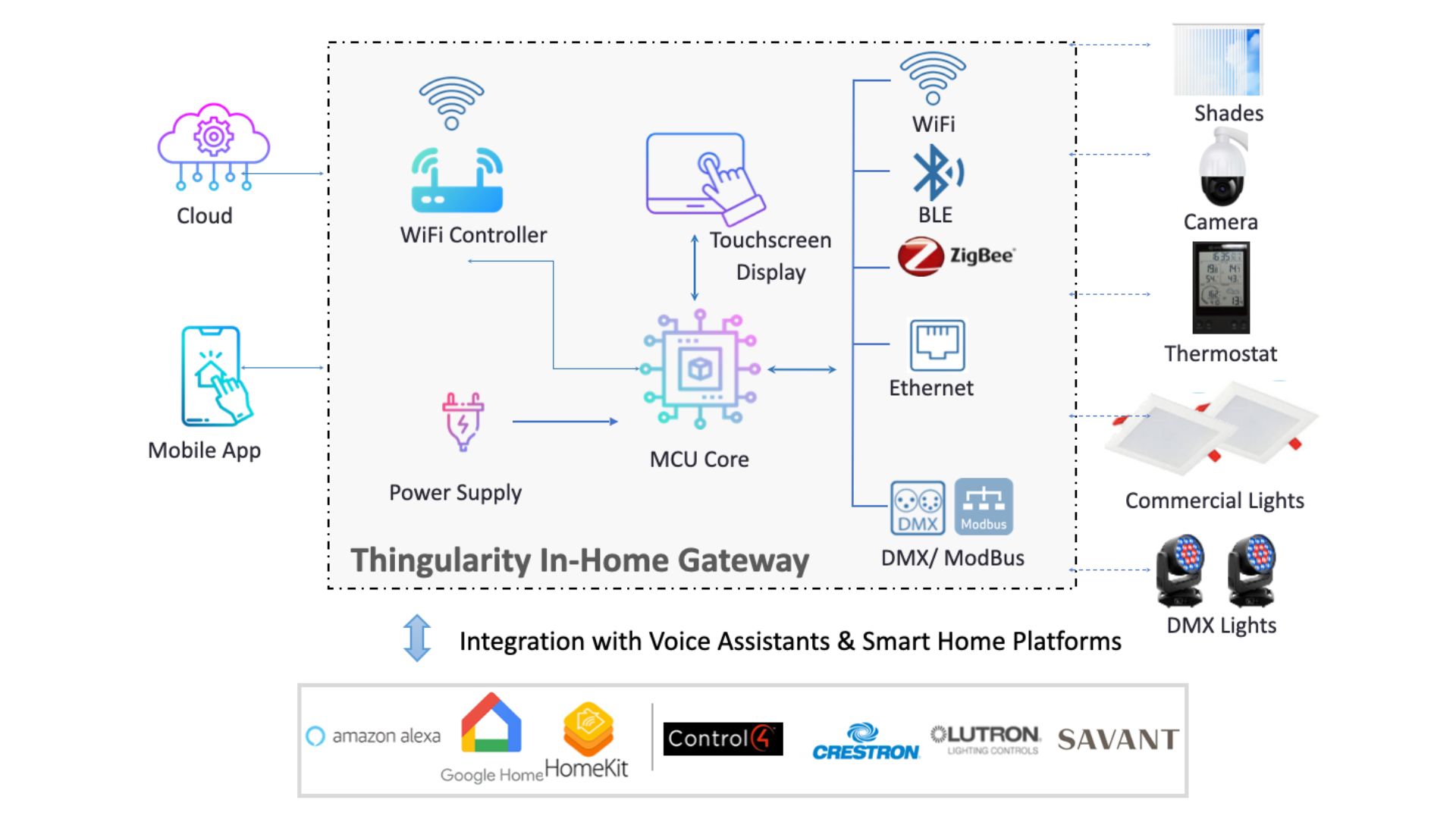 Rapid IoT Enablement Platform | Thingularity