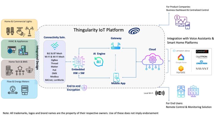 Rapid IoT Enablement Platform | Thingularity