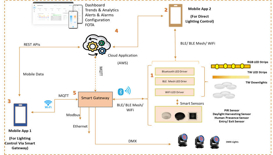 Connected Lighting Solution | Thingularity